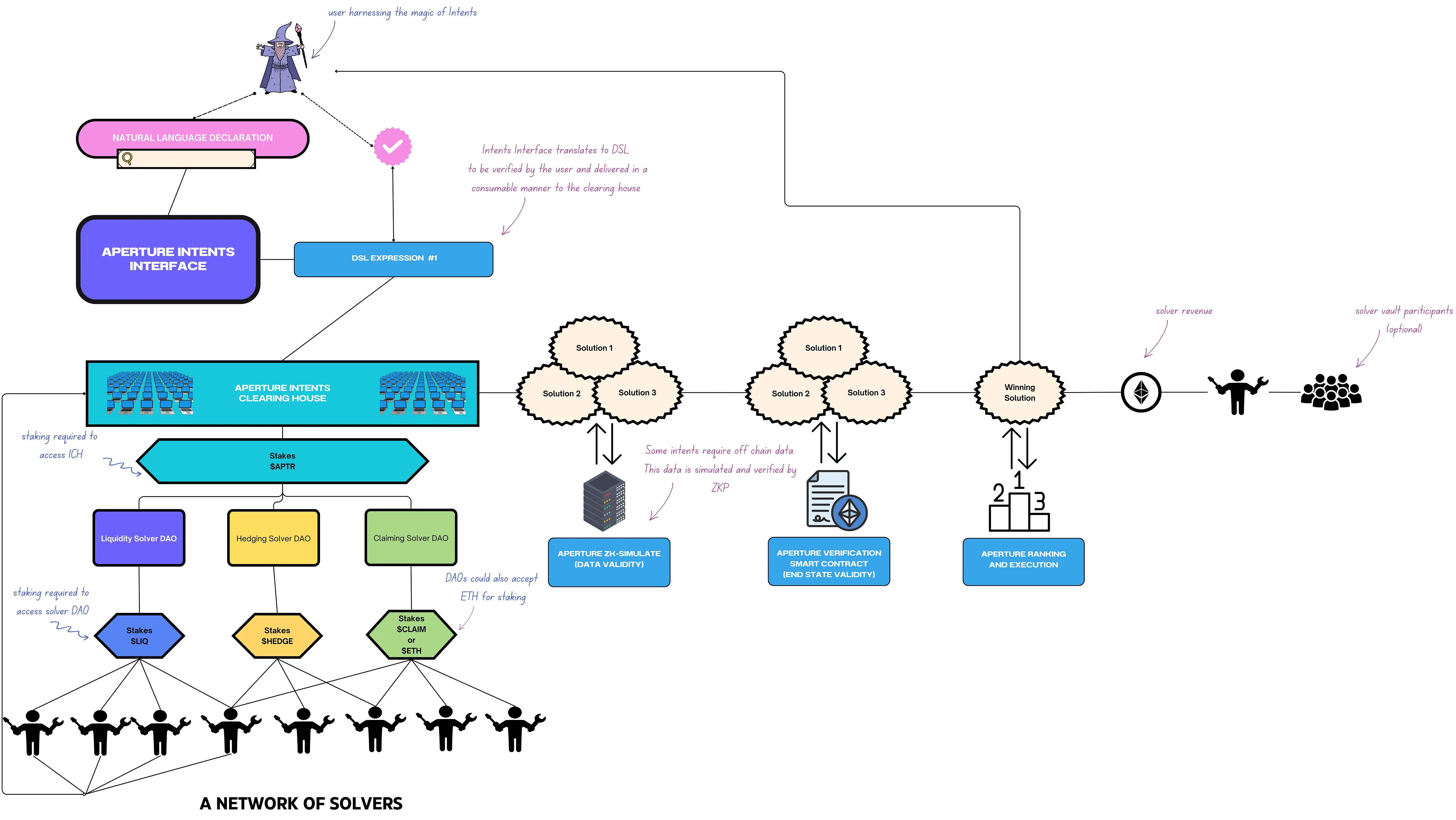 Aperture - Intent based automation